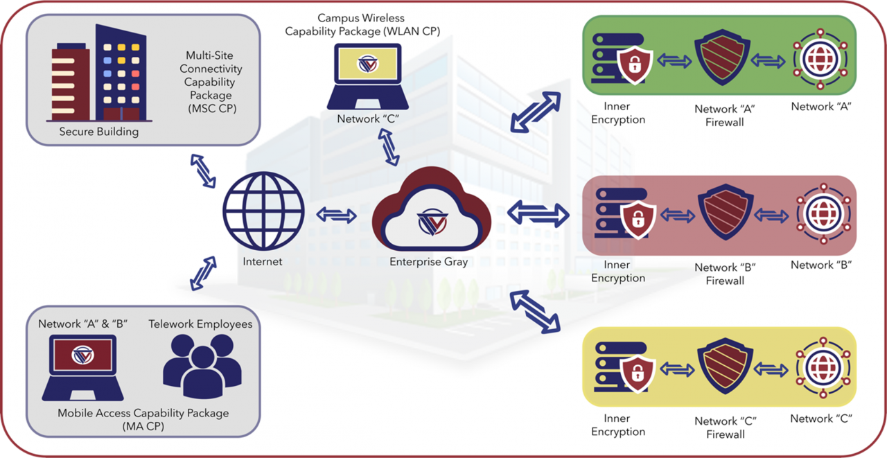 Commercial Solutions for Classified CSFC - IT Veterans, LLC