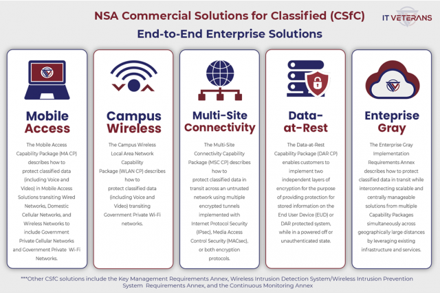 Commercial Solutions for Classified CSFC - IT Veterans, LLC