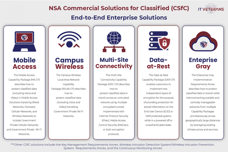 Commercial Solutions for Classified CSFC - IT Veterans, LLC